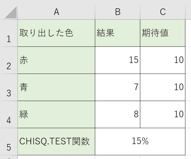 Excelでカイ二乗検定を行うCHITEST（カイ・テスト） 関数・CHISQ.TEST（カイ・スクエアド・テスト）関数 | パソコンスキルと ...